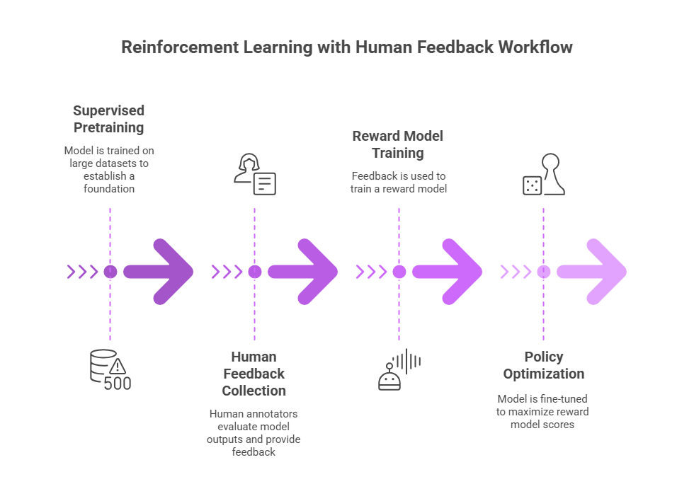 What is Reinforcement Learning from Human Feedback (RLHF)? | ContextClue Glossary